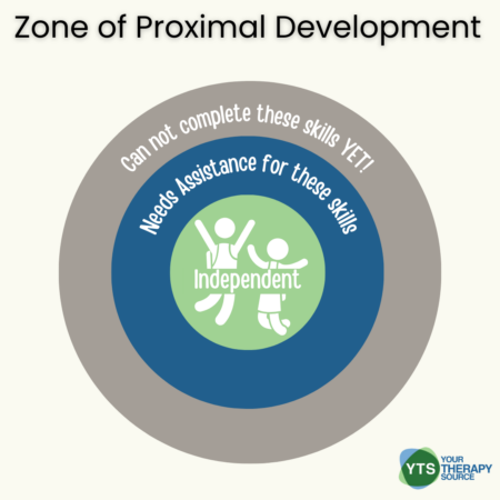 The Zone of Proximal Development: Unlocking Growth Through Supportive ...