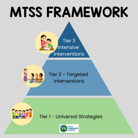 MTSS and Sensory Processing Challenges: How Can We Help? - Your Therapy ...