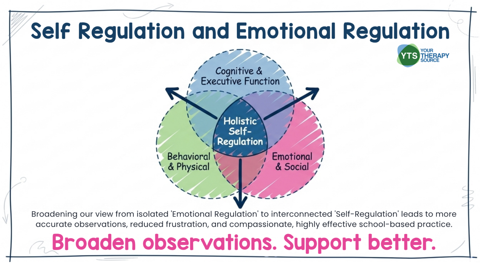Self-Regulation and Emotional Regulation: What School Staff Need To ...